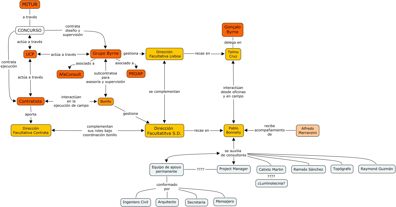Estructura organizativa para el Control de Proyecto RRSF - ¿Quiénes y de qué modo interactúan?